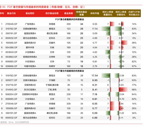 Fof重仓数量与份额增长最多的固收基金（市值规模：亿元，份额：亿 2024年10月 行业研究数据 小牛行研