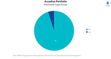 Accedian Patents Key Insights And Stats