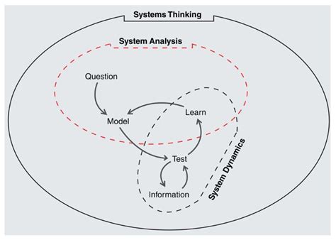 Si Copenhagen Hub On Linkedin Systems Thinking Dynamics