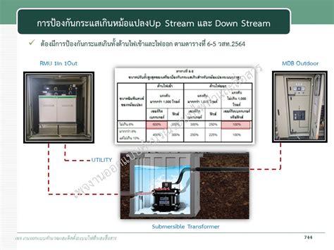 👉👉การออก งานออกแบบคำนวณและติดตั้งระบบไฟฟ้ากำลังและสื่อสาร