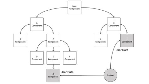 React Context API React에서 데이터를 다루는 개념중 하나인 Context API를 사용하는 방법에