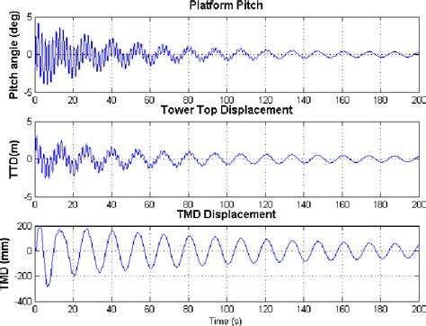 Figure 3 From Floating Offshore Wind Turbines Oscillations Damping Semantic Scholar