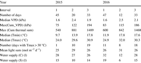 Meteorological Characterisation Of Drought Stress Experiments