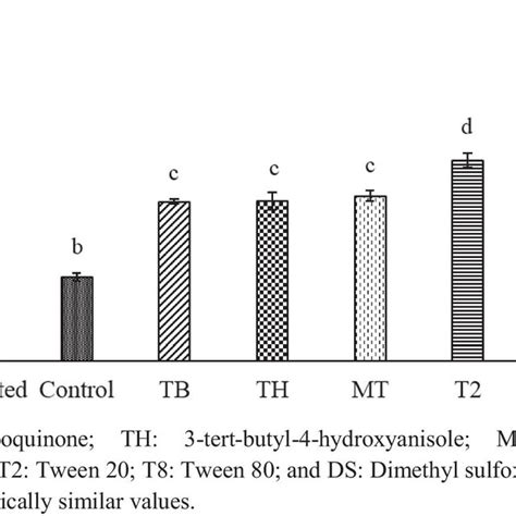 Ftir Atr Spectra Of Dioxane Extracted Compounds Of Organosolv