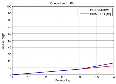 buffered q length with increase in forwarding packets download