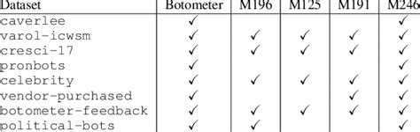 Datasets Used To Train Selected Candidate Models And Botometer M196