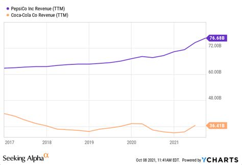 Coca Cola Versus Pepsico Soda Wars Ko Seeking Alpha