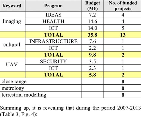 Eu Fp7 Funded Projects General Download Table