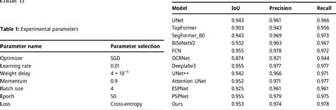Table 1 From Spa Unet A Liver Tumor Segmentation Network Based On