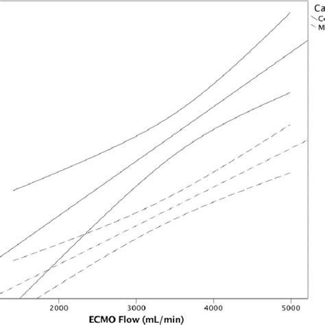 Recirculation Fraction To Ecmo Flow For The Conventional R 2 Download Scientific Diagram
