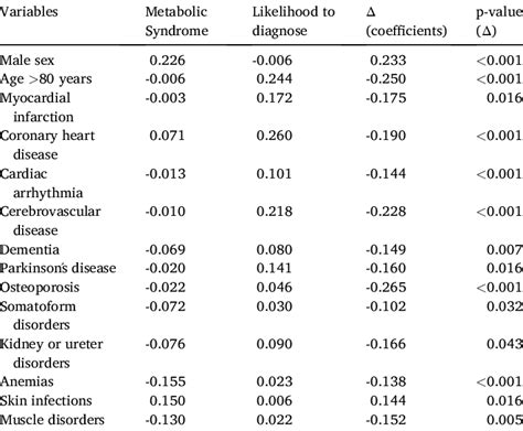 Linear Mixed Effects Regression Model Demographic Variables And
