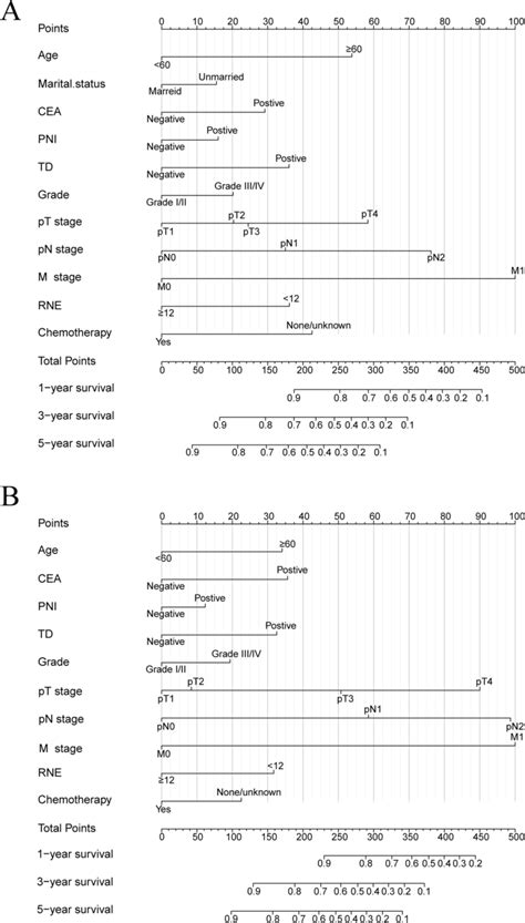 nomograms predicting 1 3 and 5 year os a and css b for crma