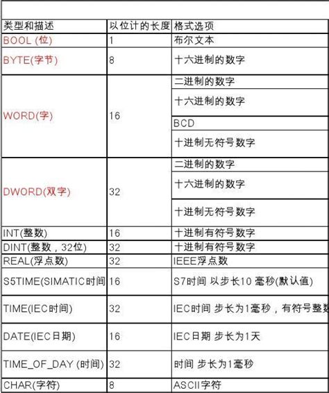 s7 300 基本数据类型 word文档在线阅读与下载 无忧文档