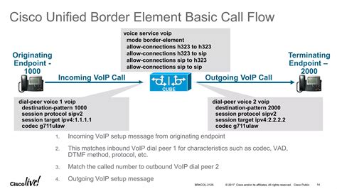 Deploying Sip Trunks With Cisco Unified Border Element Cubevcube