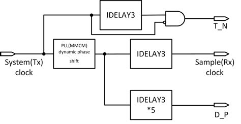 Clock Structure Of The Tdr Pll Phase Locked Loop Tn Control Pin Of