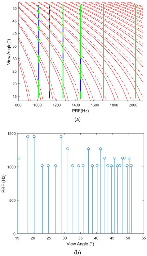 Spaceborne Hrws Sar Gmti System Design Method With Optimal Configuration