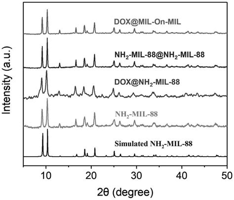 Preparation Method Of Iron Based Metal Organic Framework Composite Material With Mof On Mof