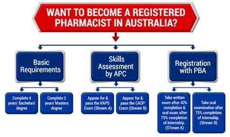 How To Become A Pharmacist In Australia Infolearners