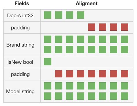 Sriram R On Linkedin Golang — Dealing With Maligned Structs