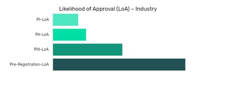 Likelihood Of Approval And Phase Transition Success Rate Model Bi
