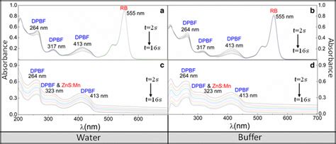 Absorption Spectra Of The Dpbf Oxidation At 60 × 10⁻⁵ M In The