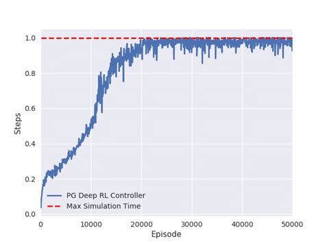 Consistent Tracking Performance Of Pg Deep Rl Agent On A Simulated Download Scientific Diagram