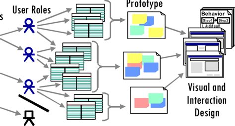 Logical Process Of Usage Centered Design Download Scientific Diagram