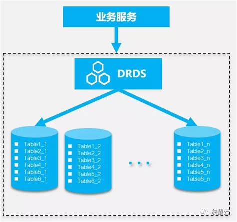 袋鼠云服务案例系列 从db2到mysql，某传统金融平台的互联网转型之路 csdn博客