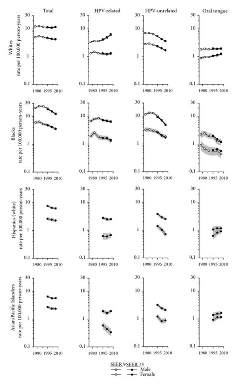 Trends In Age Adjusted 2000 Us Standard Squamous Cell Carcinoma Of