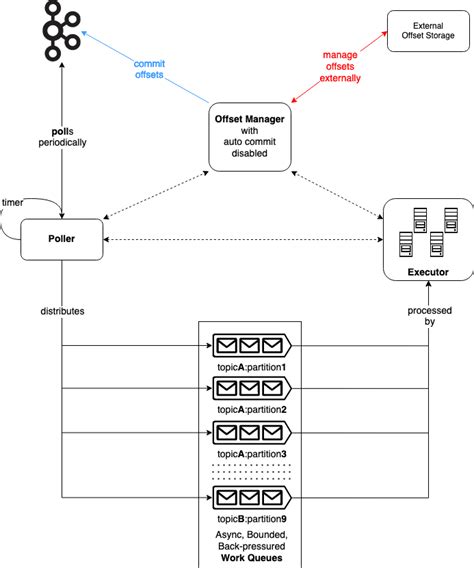 parallel back pressured kafka consumer random nextblog