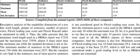 Descriptive Statistics Of The Factors Of Readability Of Mdanda Reports Download Scientific Diagram