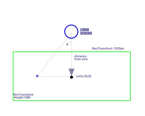 lidar sensor detection to unity gamedevelopment makes me insane