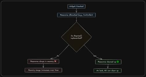 15 Common Mistakes In Flutter And Dart Development And How To Avoid