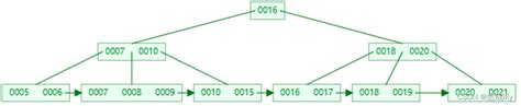 Mysql B树 Btree原理、增删改(详细)mysql 带演示b树增删改、 Csdn博客 Mysql B树 Btree原理、增删改(详细)mysql 带演示b树增删改、 Csdn博客