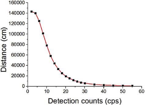 Relationship Between The Distance And Radiation Intensity Download Scientific Diagram