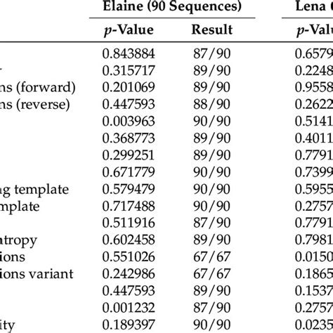 randomness analysis of shadow images using the nist statistical test