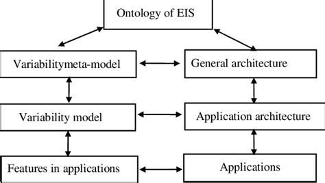 Four Levels Of Abstraction Of System Implementation Download Scientific Diagram