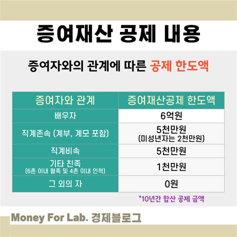 현금 증여세 신고방법 납부기한 필요서류 누락 시 가산세 네이버 블로그