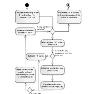 UML Activity Diagram Of Compound Object Comparator Download Scientific Diagram