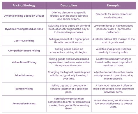 Dynamic Pricing Definition Types And Benefits