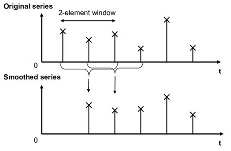 Figure A12 Schematic Representation Of The Smoothing Process Getting