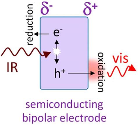 闭合半导体双极电极上的无线反斯托克斯光致电化学发光the Journal Of Physical Chemistry Letters X Mol
