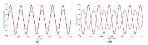 simulation plotting input blue and output red during a