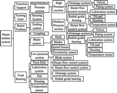 Steam Turbine Functional Tree Download Scientific Diagram