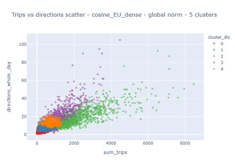 1 Clustering Using Average Linkage With Cosine And Euclidean Metric Download Scientific Diagram
