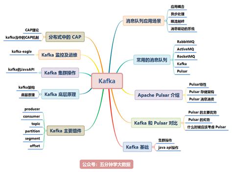 阿里资深架构师:kafka 知识体系保姆级教程宝典,及bat大厂面试题 知乎 阿里资深架构师:kafka 知识体系保姆级教程宝典,及bat大厂面试题 知乎