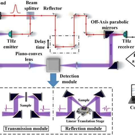 Schematic Diagram Of The Terahertz Time Domain Spectroscopy System