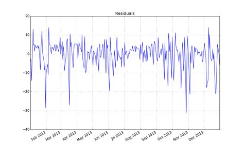 Time Series Analyse Acf And Pacf Plots Cross Validated