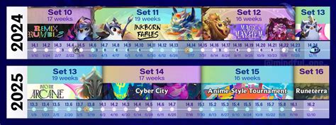 Dtcl 13 5 Bản Cập Nhật Tft Ngày 5 2 Mới Nhất