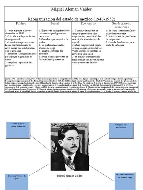 Miguel Alemán México En Transformación 1946 1952 Basado En Hechos